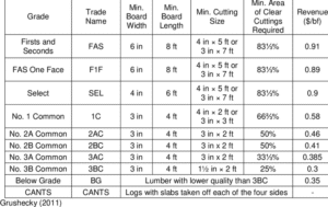 The 4 Wood Grades Most Commonly Used » Brazilian Lumber